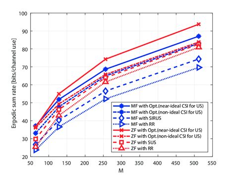 Ergodic Sum Rate Under Imperfect Csi As A Function Of M Where N 100