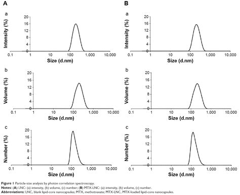 Methotrexate Loaded Lipid Core Nanocapsules Are Highly Effective In Th Ijn