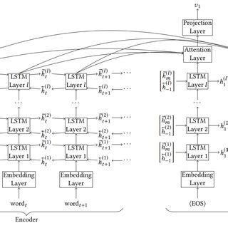 A Bidirectional Multilayer LSTM Encoder And Unidirectional LSTM Decoder Download Scientific