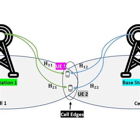 improving the performance of cell edge users in 6g and beyond networks