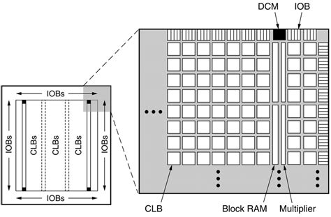 5 Architecture Dun Fpga Spartan3 Xilinx Source Xilinx Download