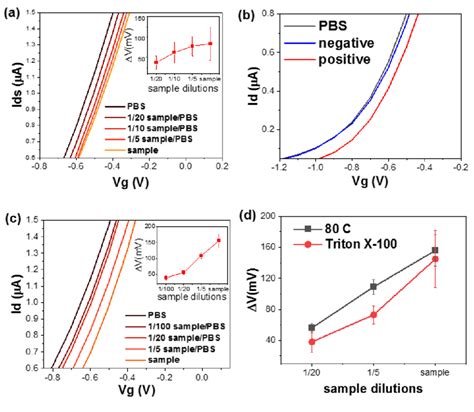 Measurements With Viral Samples A Biosensor Response On Different