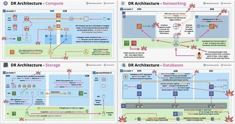 If You Want To Understand Aws You Need To Learn How Aws Fails If You Understand How It Fails