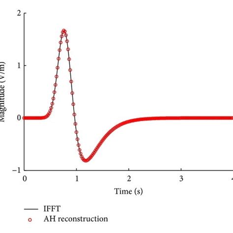 Ah Transformation For Calculating An Output Signal From An Input