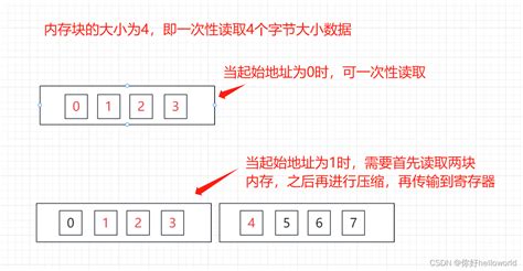 c 内存对齐（图文详解） csdn博客