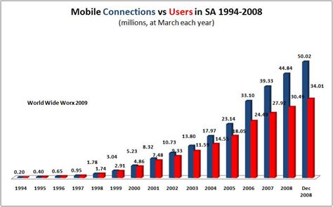 Mobility Reveals SA S Cellular Gap World Wide Worx