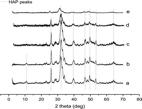 xrd patterns of a hap b hap hpam 0 75 c hap hpam 3 d