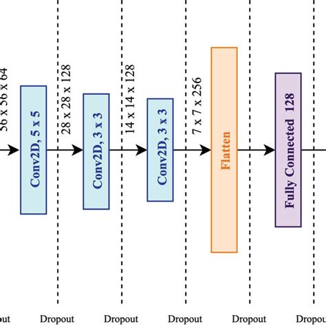 Detailed Architecture Of Efficientnetalexnet Cnn Layers Cnn