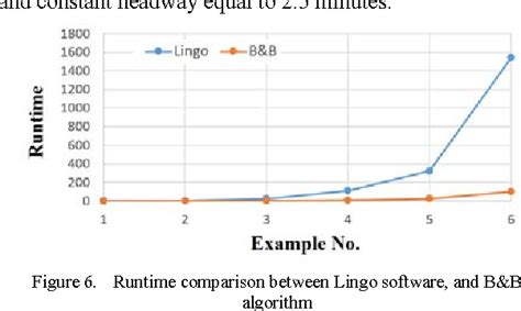 Figure 6 From Robust Stochastic Optimization Model And Branch And Bound