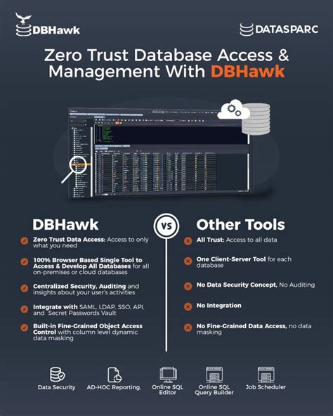 Secure Database Access With Zero Trust Dbhawk