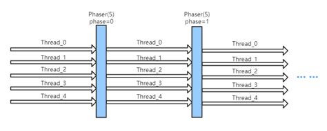 Juc工具类 Phaser详解 Java 全栈知识体系