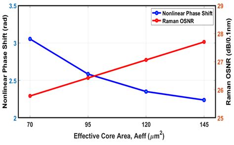 Nonlinear Phase Shift Nlps Distortion And Optical Signal To Noise