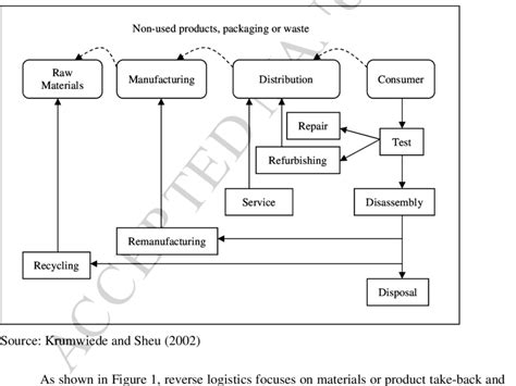 Flow diagramme of reverse logistics activities | Download Scientific ...