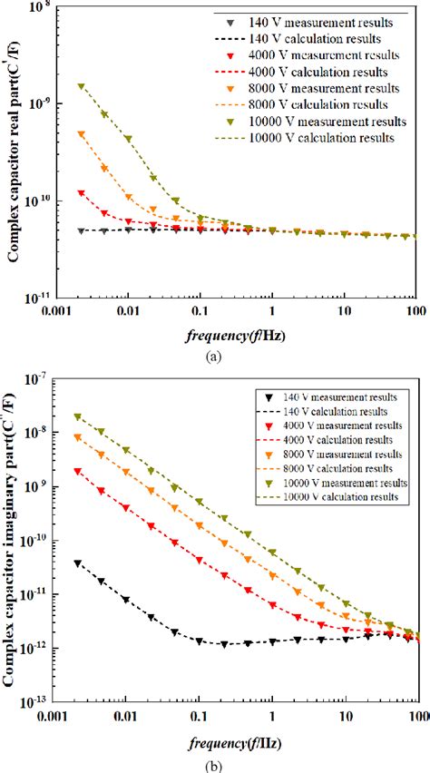 Figure 2 From High Field Frequency Domain Dielectric Properties Analysis Of Extra High Voltage