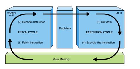 Fetch Decode Execute Cycle Cpu Inner Workings Explained