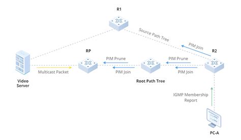 What Is Protocol Independent Multicast Pim Fs Community