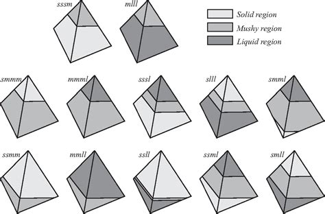 Figure 1 From Finite Element Model For 3 D Conduction Advection