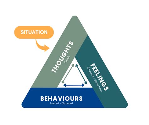 Mindfulness And The CBT Triangle A Pathway To Mental Wellness
