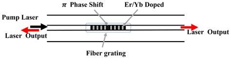 Characterization Of Single Frequency Fiber Laser Based Ultrasound Sensor