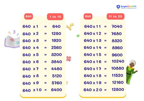 Learn Multiplication Table Of 640 640 Times Table ️
