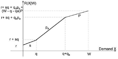 behaviour of the revenue function r x w download scientific diagram