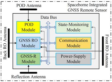 Gnos Ii On Fengyun 3 Satellite Series Exploration Of Multi Gnss Reflection Signals For