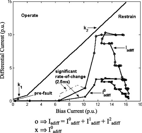 Phase A Differential Current Loci External Fault Download