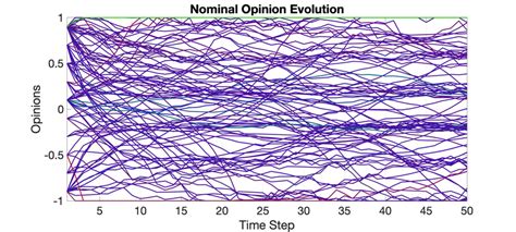 simulation results with the nominal parameter values evolving 100
