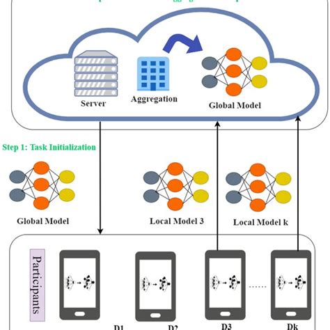 Pdf Federated Learning Based Ai Approaches In Smart Healthcare Concepts Taxonomies
