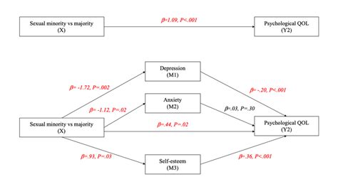 Parallel Mediation Model For The Psychological Qol M Mediator Qol Download Scientific
