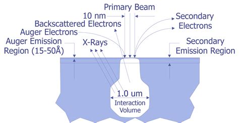 Auger Electron Spectroscopy Semitracks