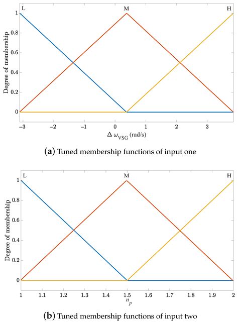 Fuzzy Logicbased Decentralized Voltagefrequency Control And Inertia Control Of A Vsg Based
