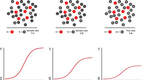 Should Sampling For Logistic Regression Reflect The Real Ratio Of 1s And 0s Cross Validated