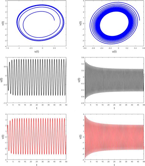 time series solution and phase portraits for download scientific