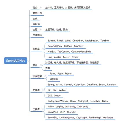 一个支持 Net 7的WinForm开源UI组件框架 winform常用ui框架 CSDN博客