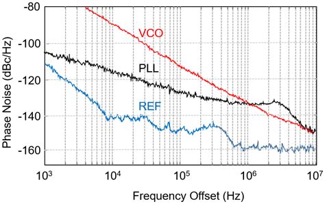 Micromachines Free Full Text A Low Phase Noise 8 Ghz Linear Band Sub Millimeter Wave Phase
