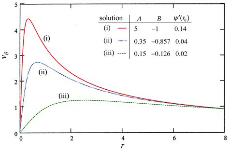 Three Dimensional Unsteady Axisymmetric Viscous Beltrami Vortex