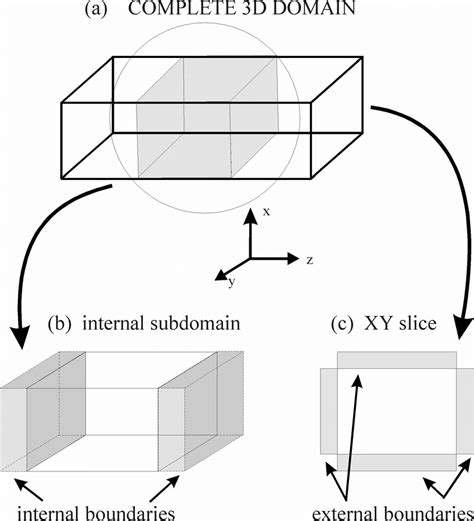 A Complete Three Dimensional Computational Domain Showing A Typical Download Scientific