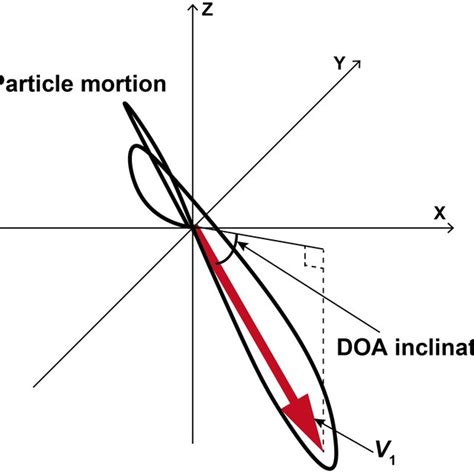 Conceptual Image Of The Linear Particle Motion Bold Black Line This Download Scientific