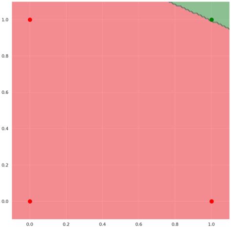 how neural networks solve the xor problem towards data science