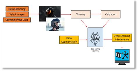 Figure 1 From An Efficient Safety And Authorized Helmet Detection Using