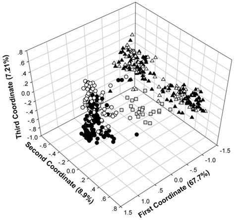 Genetic Differentiation Revealed By Selective Loci Of Drought Responding Est Ssrs Between Upland