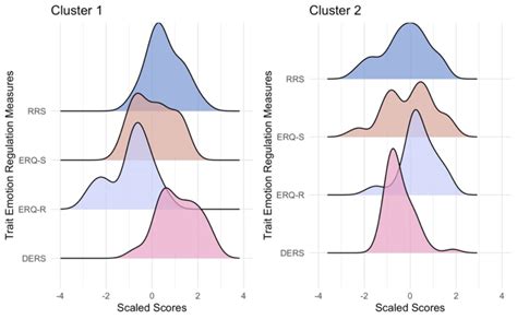 trait emotion regulation cluster analysis results ridgeline plots