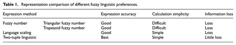Representation Comparison Of Different Fuzzy Linguistic Preferences Download Table
