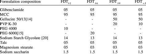 Formula Of The Fast Dissolving Tablet Fdt Of Surface Solid Dispersion Download Scientific