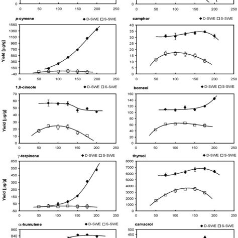 The Influence Of Extraction Temperature On The Extraction Yield Of