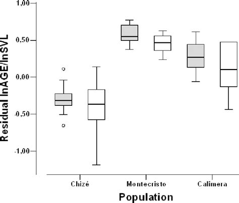 Intra Population And Intraspecific Differences In Size Corrected Age