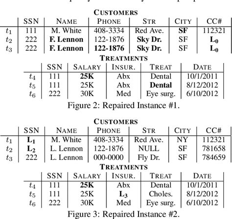 Figure 2 From The Llunatic Data Cleaning Framework Semantic Scholar