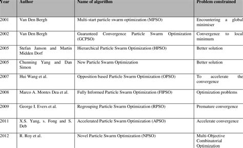 Evolution Of Pso Algorithm Download Table