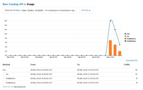 An Api Journey From Idea To Deployment The Agile Way Part Iii Red